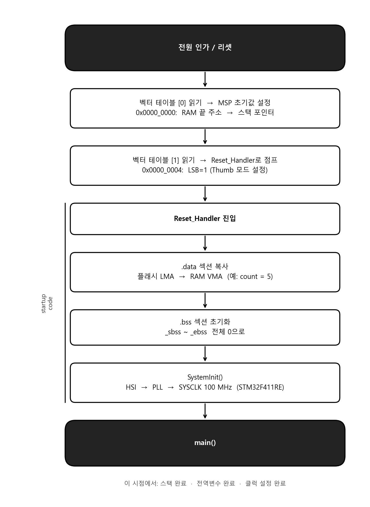 임베디드 기초 4편 - ARM Cortex-M 부팅 과정: 전원 인가에서 main()까지 | bromine1997